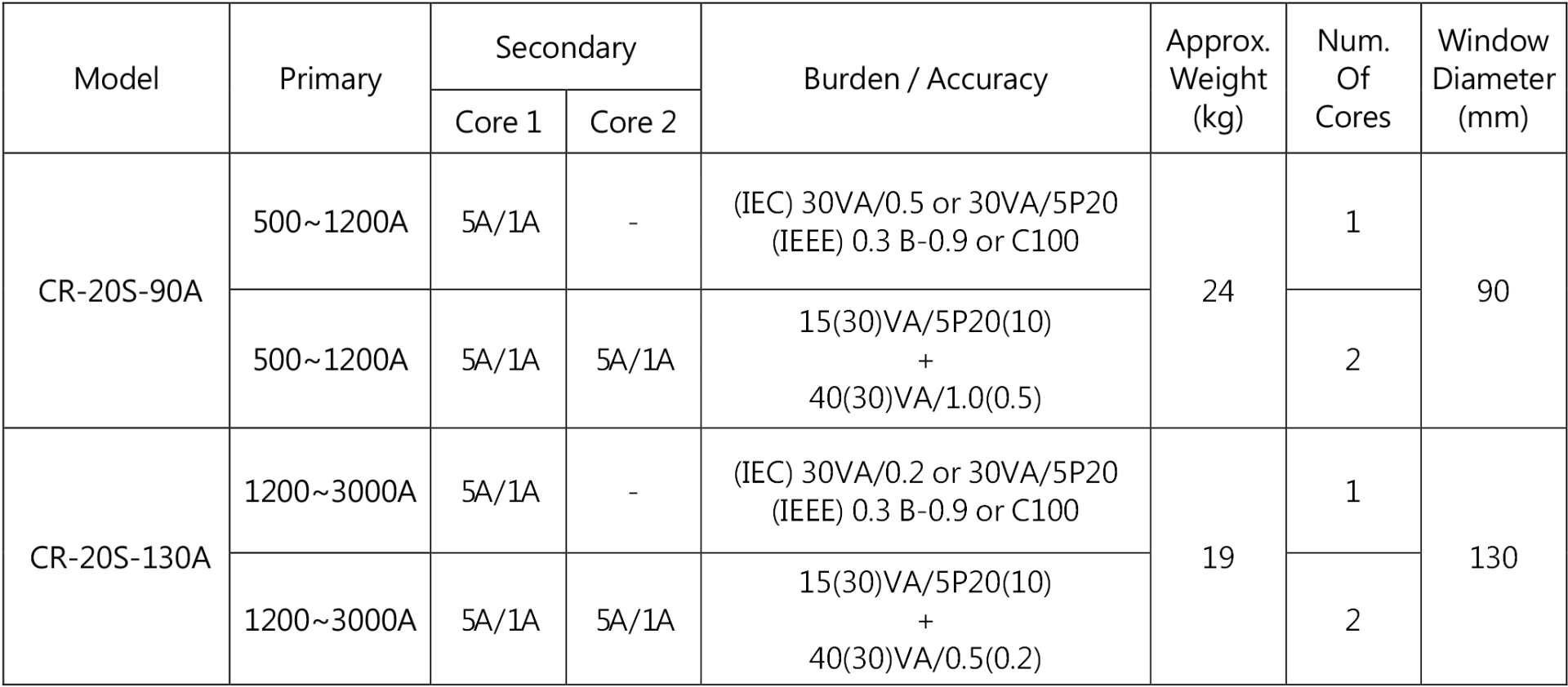 Multi-Ratio Current Transformers (Single-Core & Two-Core Options) for ...
